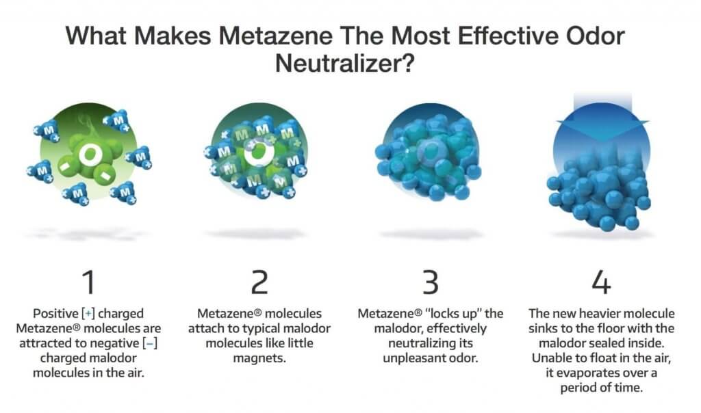 Metazene - South Florida's Most Powerful Odor Neutralizer